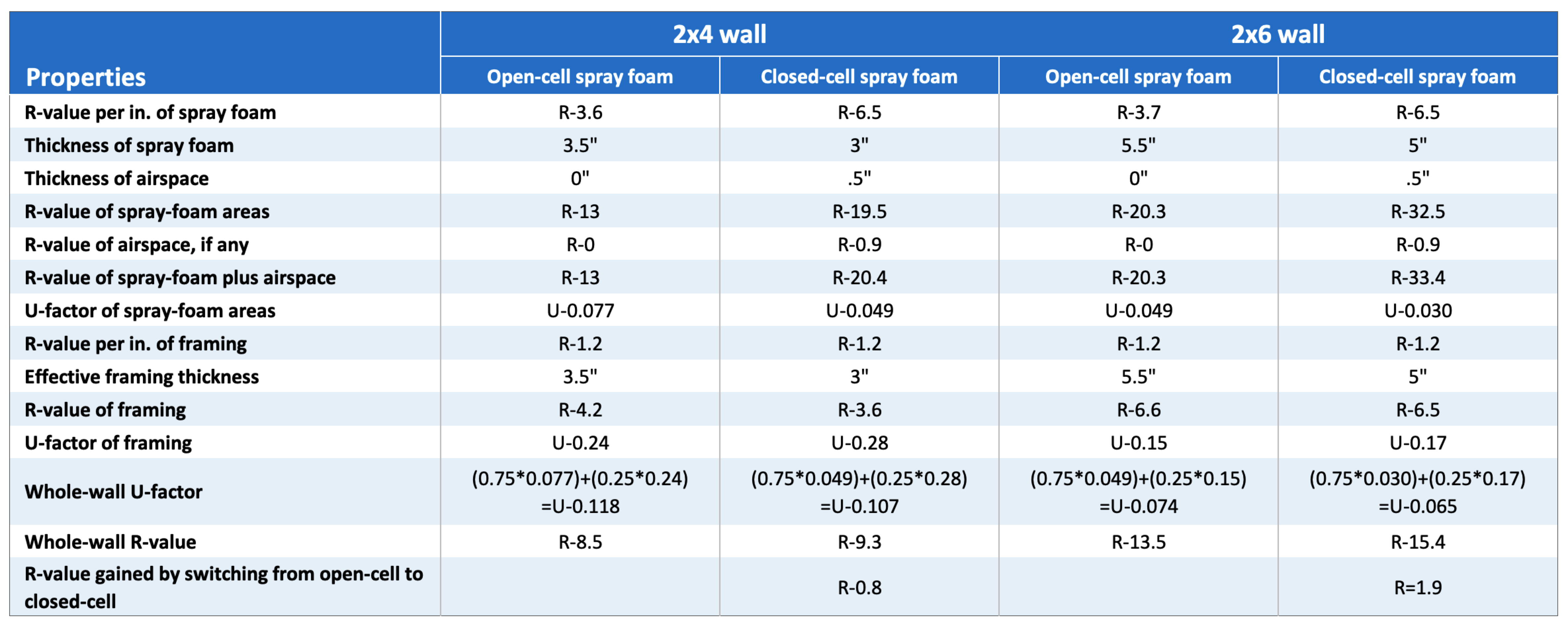 What Is The Highest R Value Insulation 58 OFF